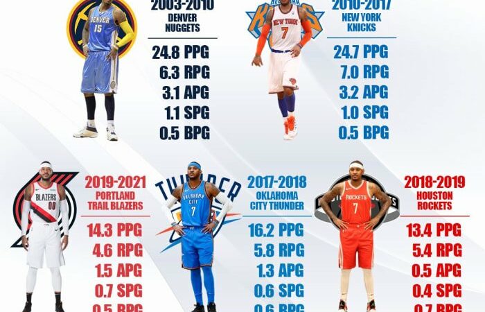 Ranking The Best Versions Of Carmelo Anthony: Nuggets Melo Was On ...